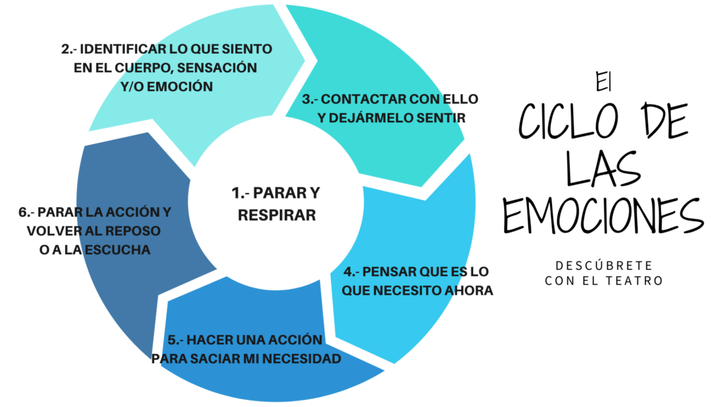 Video curso 9 – Entender y gestionar mis emociones – descubrete con el teatro